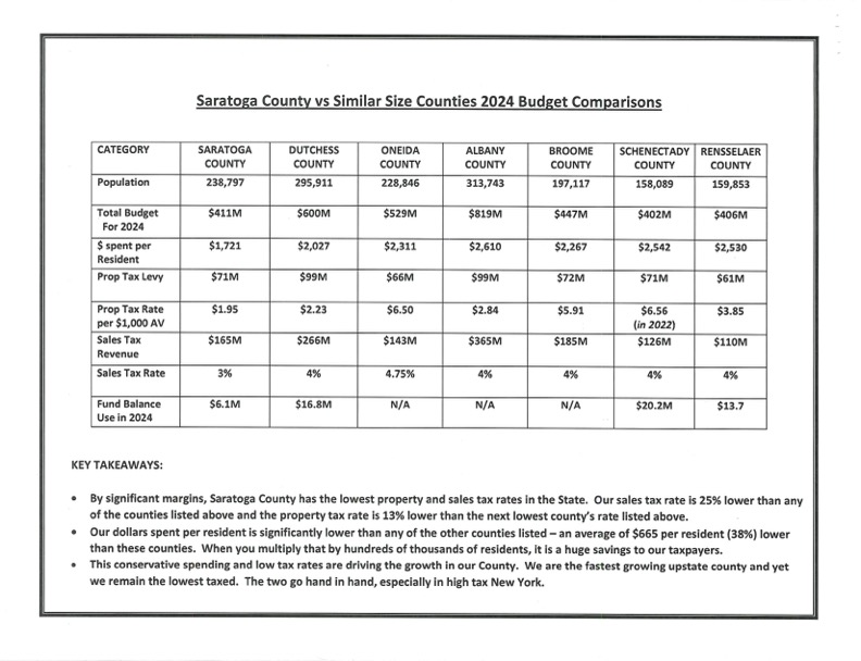 Saratoga County Financial Information for 2024 – Clifton Park and Beyond